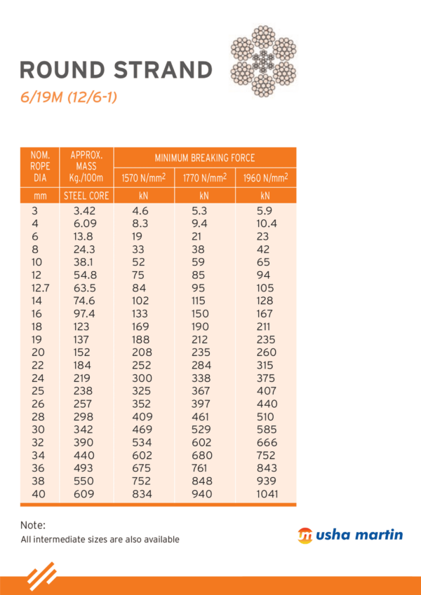 Dapatkan Produk Wire Rope Merek Usha Martin 6x19 + IWRC Galv ...